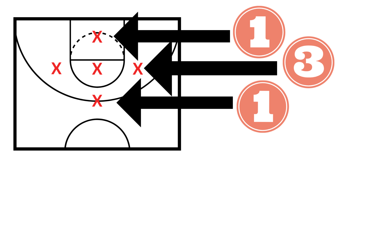 The Basketball Coaches Complete Guide to the 1-3-1 Zone Defense (Everything you need to know ...