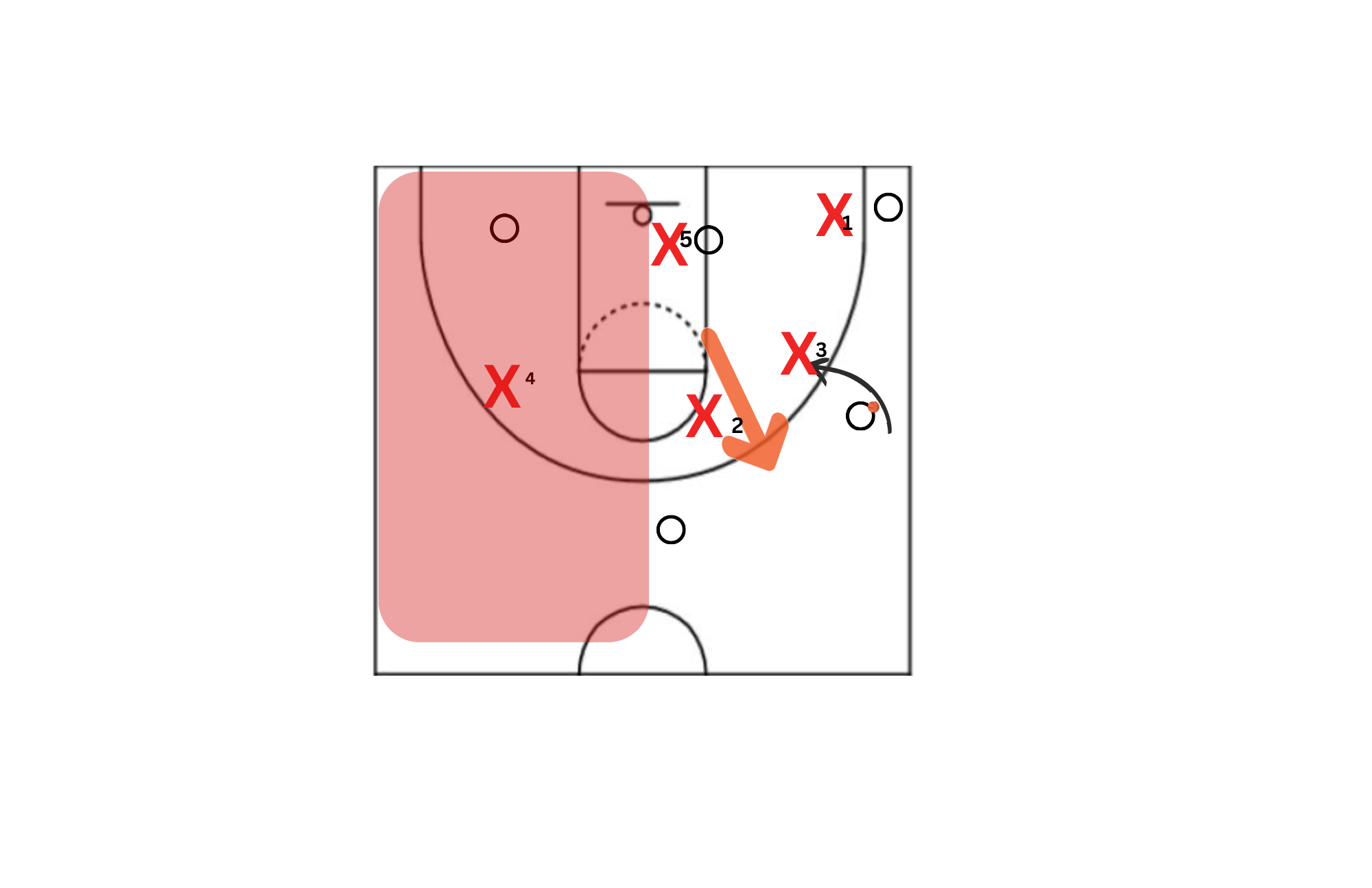 The Basketball Coaches Complete Guide to the 1-3-1 Zone Defense (Everything you need to know ...